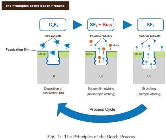 TSV以及博世工艺介绍 - 知乎