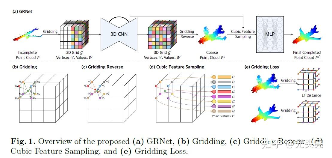 GRNet： Gridding Residual Network for Dense Point Cloud Completion - 知乎