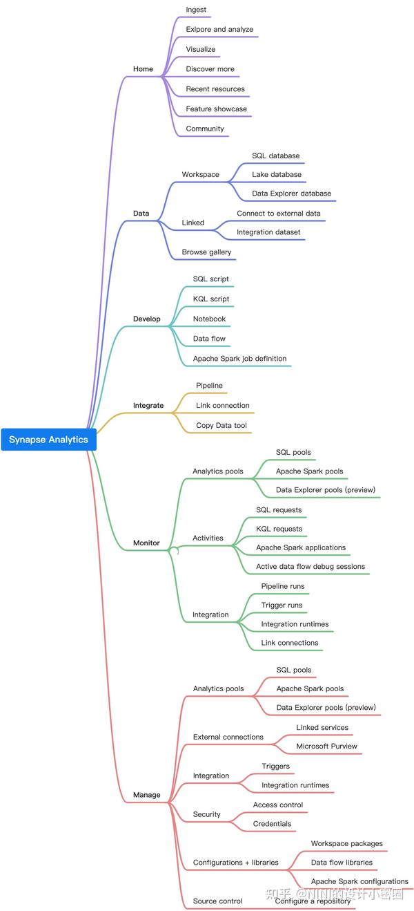体验侧深度竞品分析 Azure Synapse Analytics 知乎 