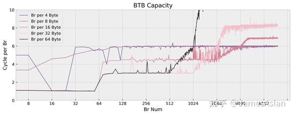 华为鲲鹏920 TSV110微架构评测（上）:初露锋芒，砥砺前行 - 知乎