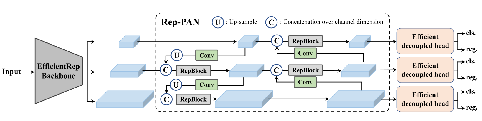 YOLO系列目标检测(6):YOLOv6目标检测算法 - 知乎