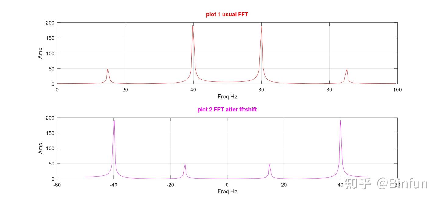 离散傅里叶变换的衍生，负频率、fftshift、实信号、共轭对称 - 知乎