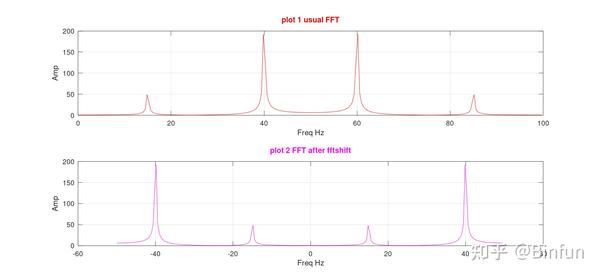 离散傅里叶变换的衍生，负频率、fftshift、实信号、共轭对称 - 知乎