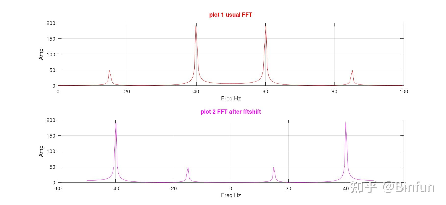 离散傅里叶变换的衍生，负频率、fftshift、实信号、共轭对称 - 知乎