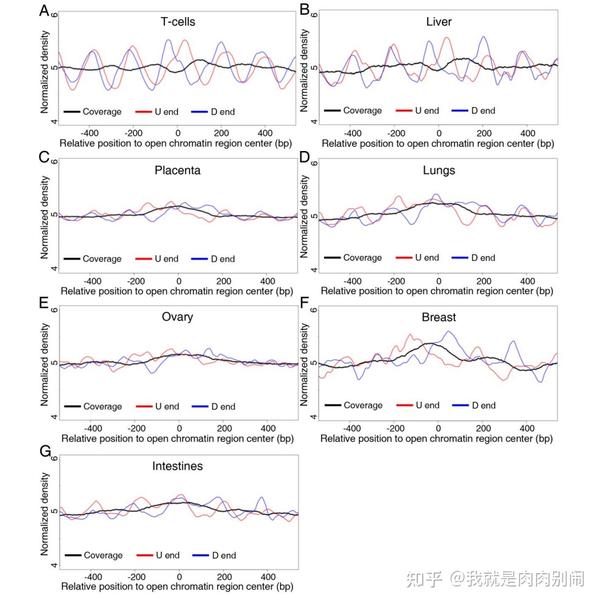 cfDNA组织溯源——OCF（定向感知cfDNA片段化）分析 - 知乎