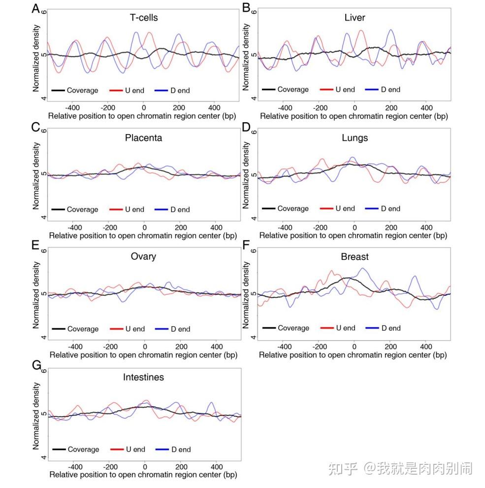 cfDNA组织溯源——OCF（定向感知cfDNA片段化）分析 - 知乎