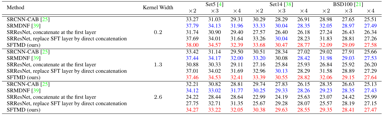 底层任务超详细解读 (一)：模糊核迭代校正盲超分方法 IKC - 知乎