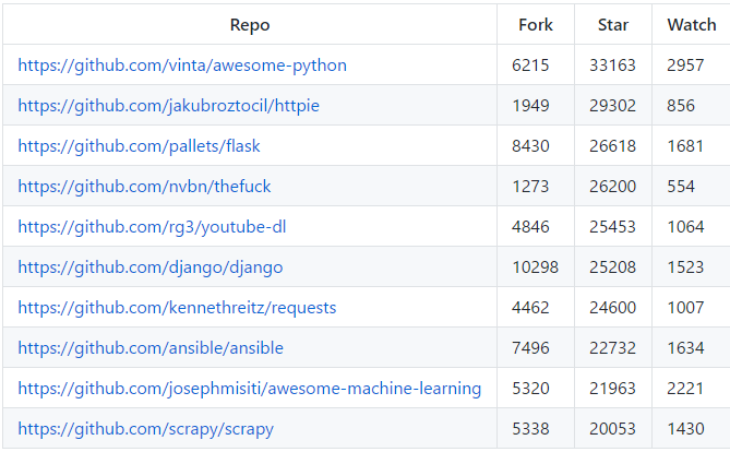 透过数据看 Github - 知乎