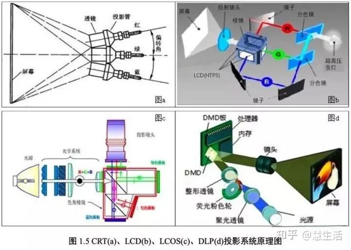 LCoS技术与DLP技术哪个好？2024年投影技术优缺点解析！DLP与LCoS之间谁才是投影仪技术的主流？谁是骡子谁是马？ - 知乎