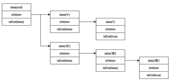 Trie树简介及应用 - 知乎