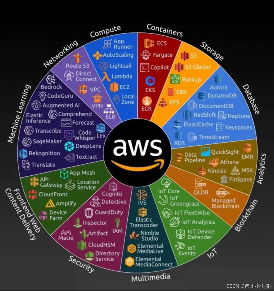一张图教你看懂亚马逊云科技的超过200个云服务 - 知乎