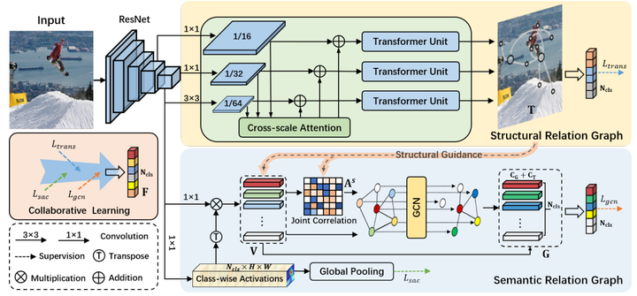 ICCV 2021 | TDRG：用于多标签图像识别的基于Transformer的对偶关系图 - 知乎