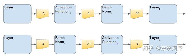 可视化解释正则化层（Batch Norm） — Batch Norm层是如何⼯作的，为什么神经⽹络需要Batch Norm。 - 知乎