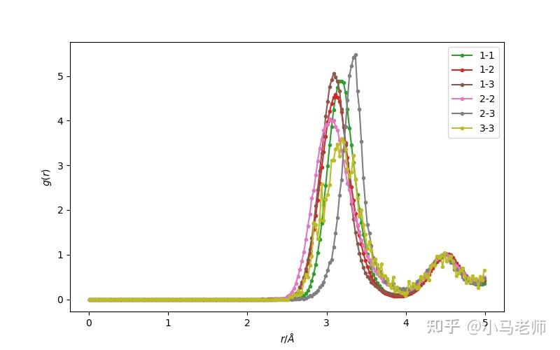Lammps后处理：python Ovito编程计算不同原子对的rdf 知乎 