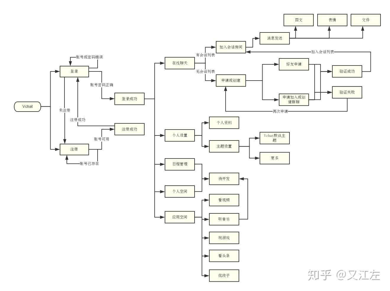【从头到脚】撸一个社交聊天系统（vue Node Mongodb） 💘🍦🙈vchat 知乎
