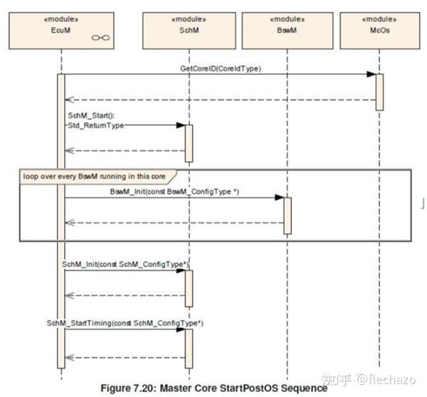 AUTOSAR ECUM的上下电 - 知乎