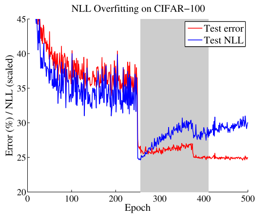 On Calibration of Modern Neural Networks 论文阅读笔记 - 知乎
