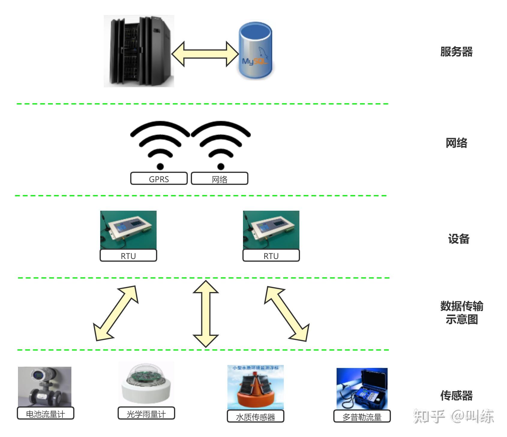 Java通过socket和DTU,RTU连接工业传感器通信 - 知乎