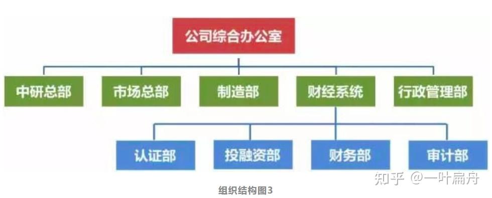 《华为30年组织架构衍变概览》—— 学习笔记 - 知乎