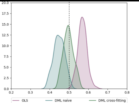 因果推断--Double Machine Learning（DML） - 知乎