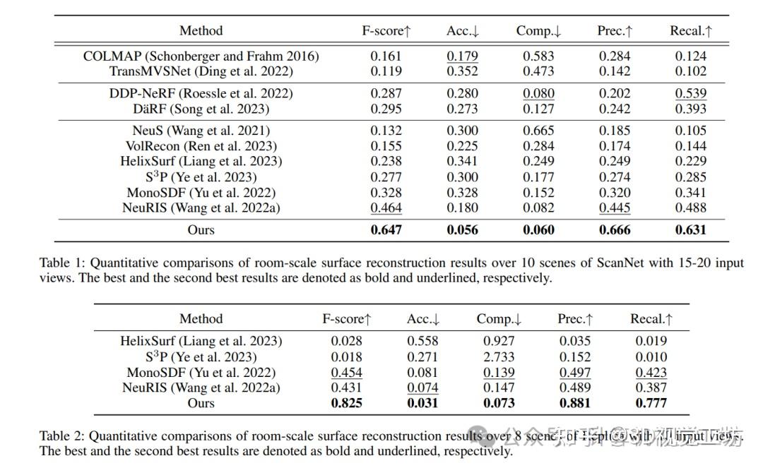AAAI 25开源 | 无惧稀疏视角！清华新作Sparis：室内场景神经隐式曲面重建 - 知乎
