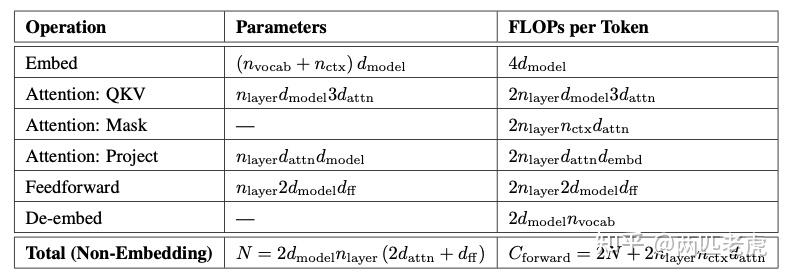 【大模型】Scaling Laws for Neural Language Models - 知乎