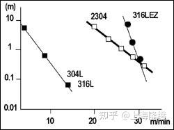 2304 (UNS S32304)机械性能 - 知乎