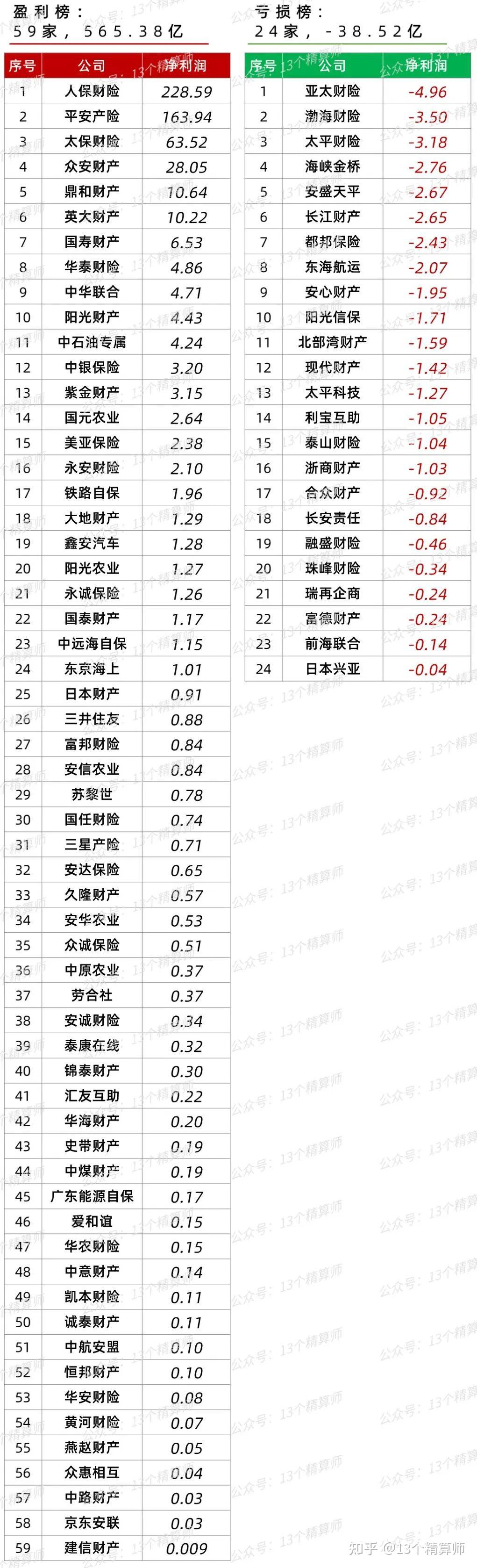 2021年财险公司利润榜:行业盈利增长,全靠 老三家”支撑,百亿险企成本率破百后再飙升! 知乎