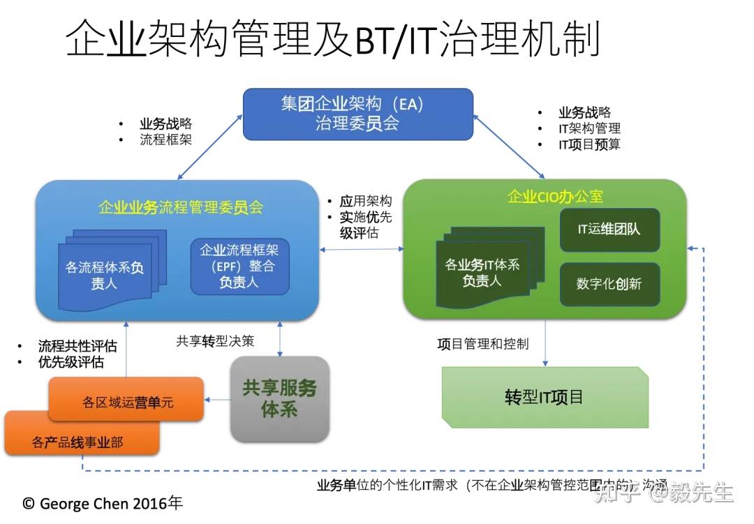 IT治理：华为BPIT - 知乎
