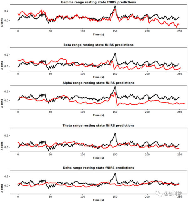 多模态自编码器从EEG信号预测fNIRS静息态 - 知乎