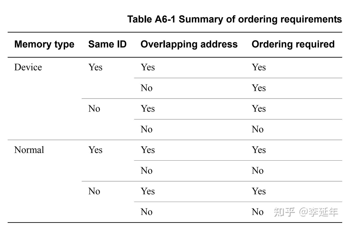 [AXI3&AXI4] Chapter A6 AXI4 Ordering Model - 知乎