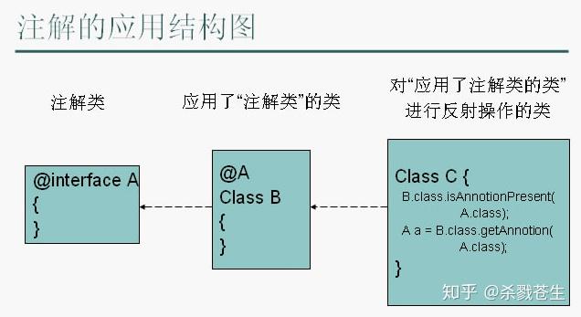 注解及自定义注解 知乎