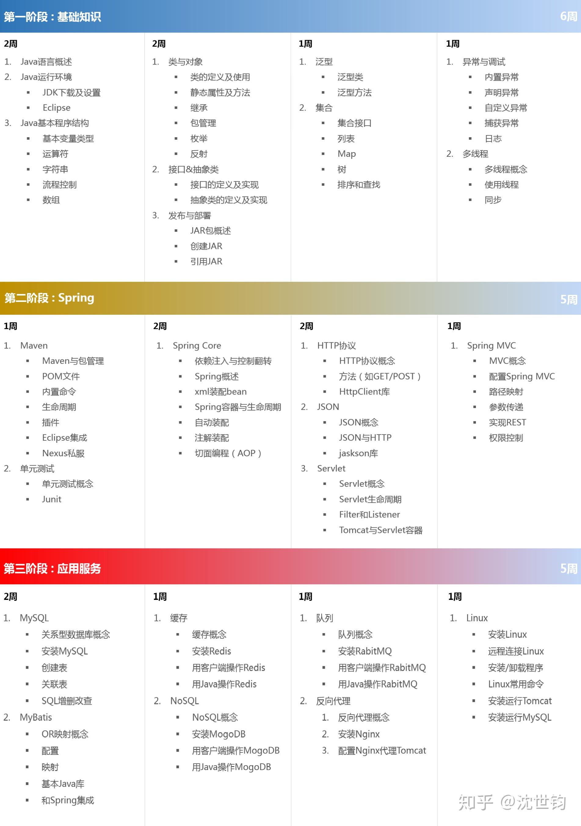 Java学习路线图 知乎