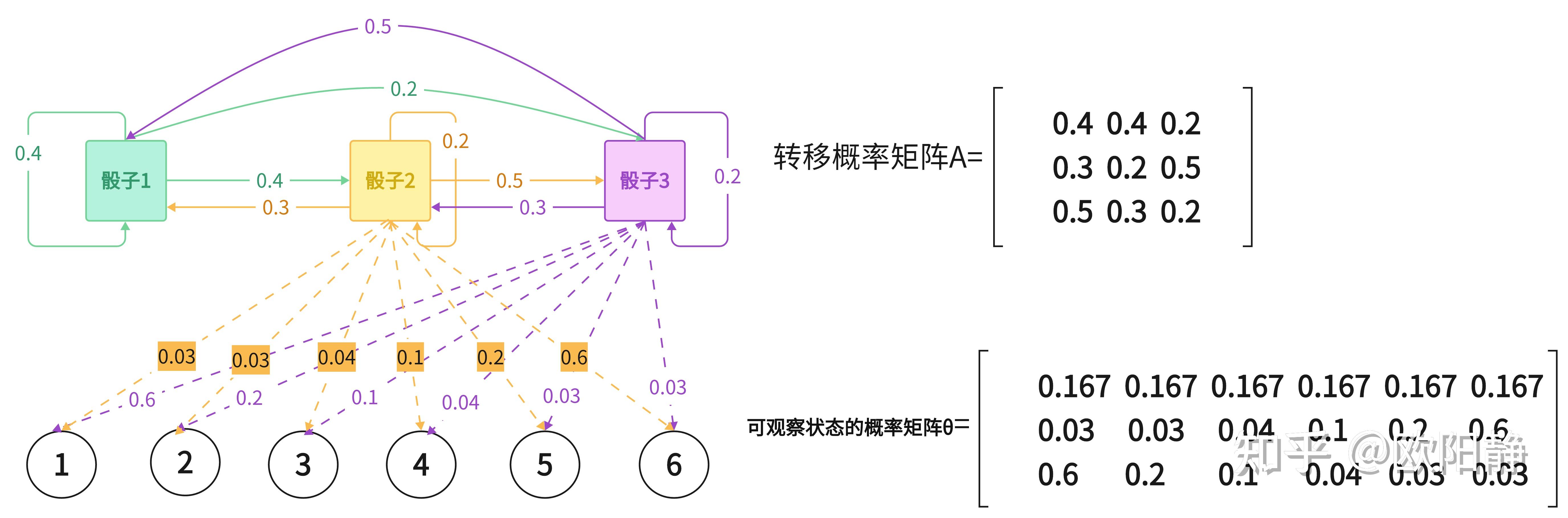 隐马尔科夫模型HMM的python试做——情商的纯理性模型。 - 知乎