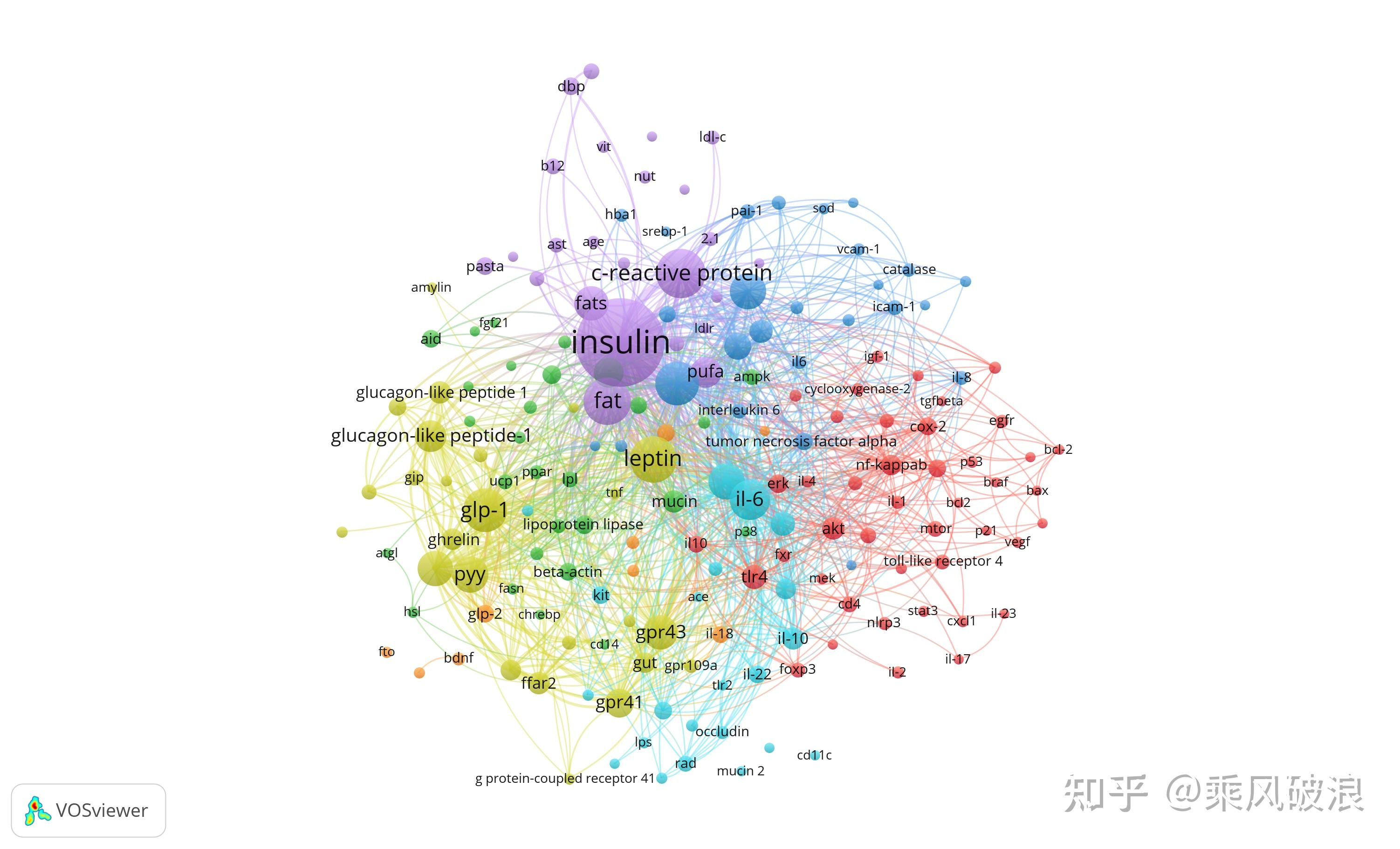 关于膳食纤维和肥胖研究态势的文献计量学分析 - 知乎