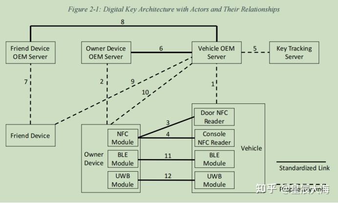 CCC3.0 Car Connectivity Consortium系列-概述 - 知乎