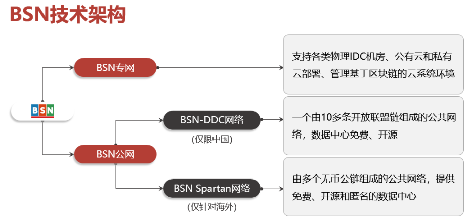 Foresight News专访BSN | 公共 IT 系统是未来趋势 - 知乎