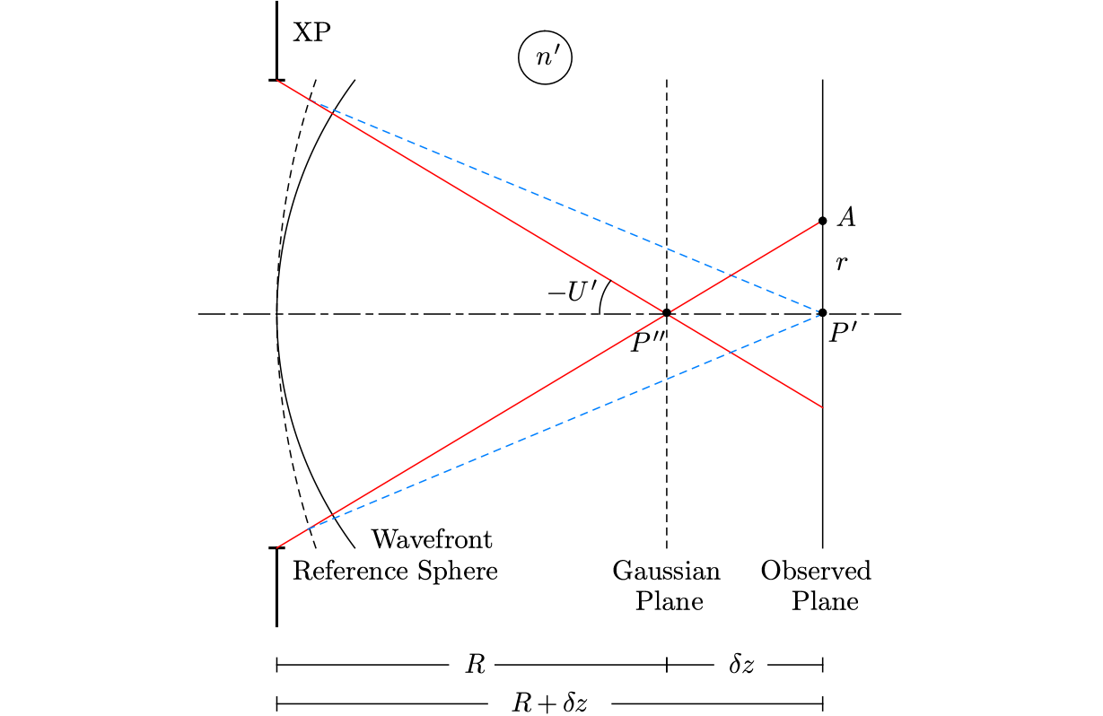 【5】像差理论：离焦与波前倾斜 Defocus and Wavefront Tilt - 知乎