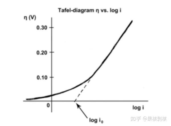 塔菲尔斜率-Tafel slope - 知乎