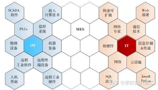 一篇文章搞懂IT/OT - 知乎