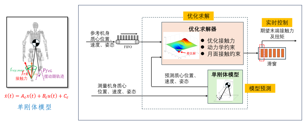 开源智汇 | 从算法到实践：基于MPC与WBC的人形机器人运动控制的实现（上） - 知乎