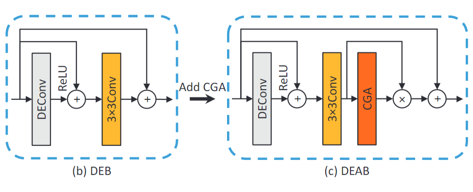 Dea Net Single Image Dehazing Based On Detail Enhanced Convolution And