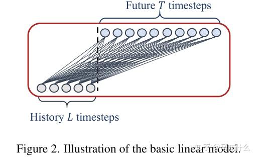 Are Transformers Effective for Time Series Forecasting? - 知乎
