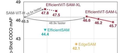 快48.9倍的新SAM！清华&MIT&英伟达开源EfficientViT-SAM：精度不变，原地起飞 - 知乎