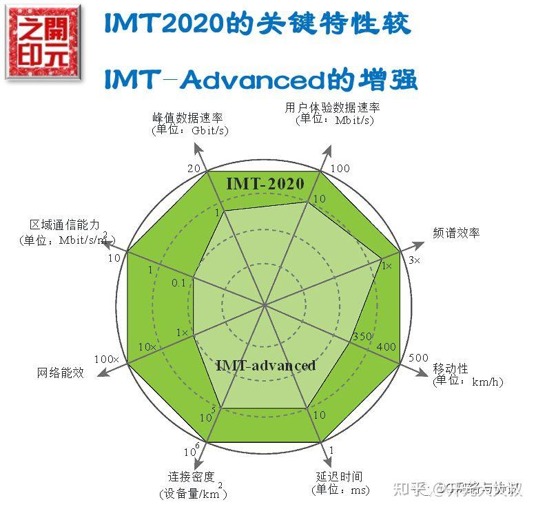 ITU的IMT家族及Network2030 - 知乎