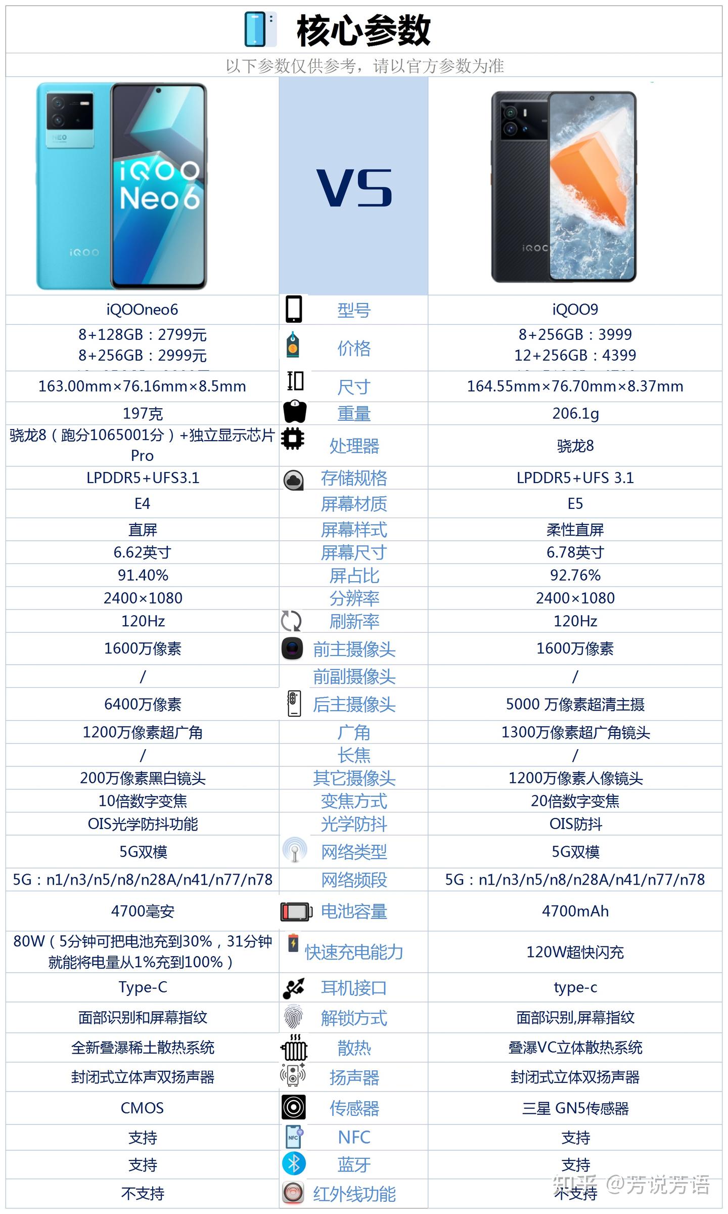 iQOO9和iQOOneo6相比较，该如何选？ - 知乎