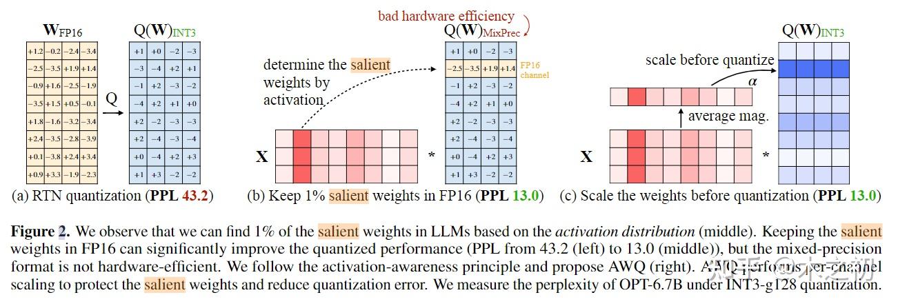 [长文][论文精读] AWQ: Activation-aware Weight Quantization - 知乎