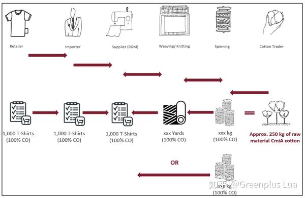 什么是CmiA非洲棉花认证？ - 知乎