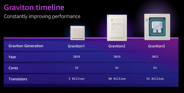 Graviton4 发布：96核，面向真实工作负载做优化！ - 知乎