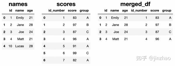 一文精通pandas merge - 知乎